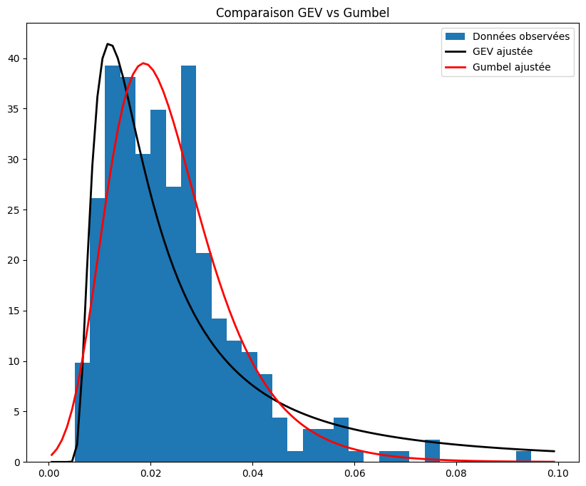 Menu - Modélisation de la value at risk